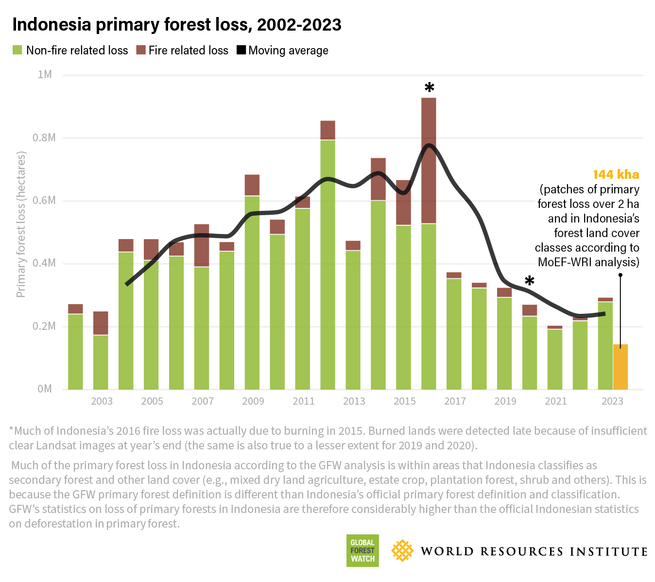 Indonesia Deforestation Rates Statistics GFW Indonesia Deforestation Rates Statistics GFW